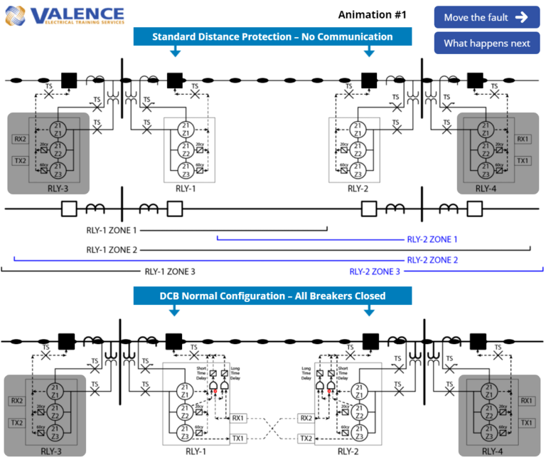 Can You Predict What Happens in a Directional Comparison Blocking (DCB ...